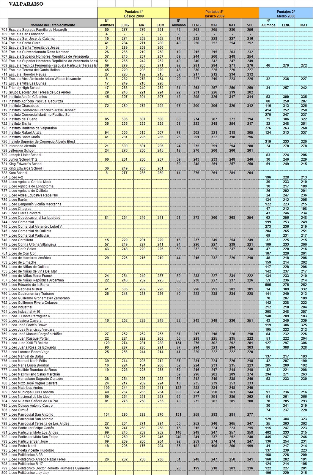 Asesorías Pedagógicas PLUS: PUNTAJES SIMCE PSU