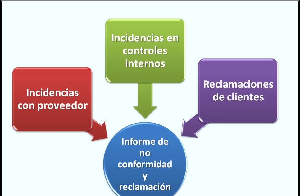 CALIDAD Y GESTIÓN EMPRESARIAL. ISO 9001 e ISO 14001: No conformidades y ...
