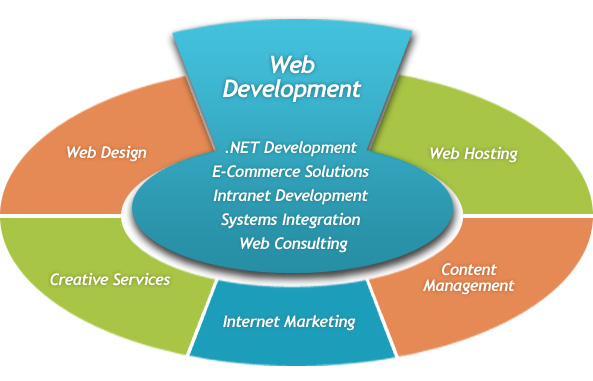 Custom Web Development Is a Basic Element of Successful Website ...