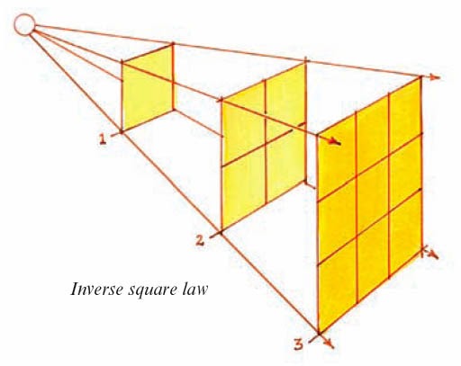 Inverse Square Law