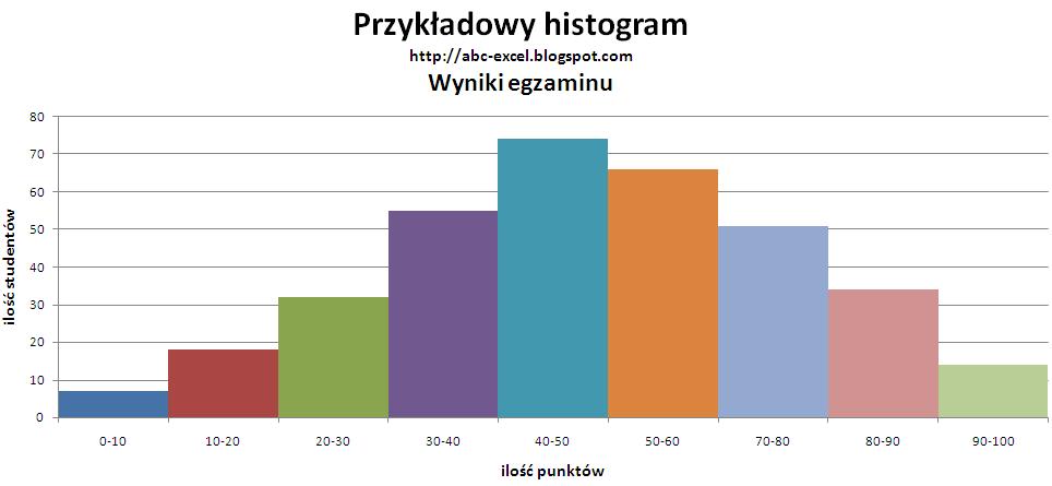 Abc Excel: Histogram