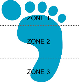 Zones of the foot