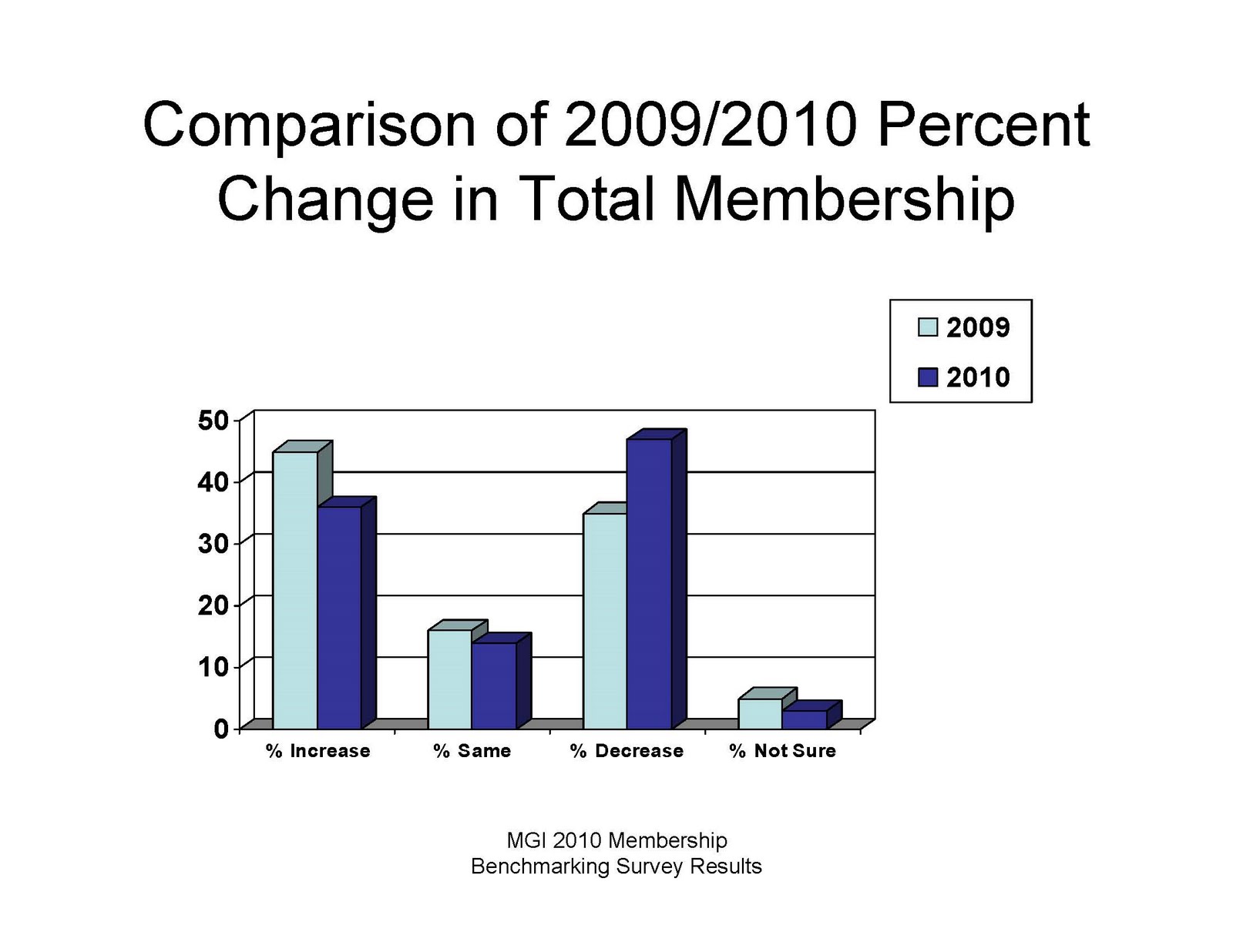Membership Marketing Blog: A Tough Year for Membership Organizations