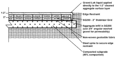 Gravel-Lok - Bonded Aggregate - Blog: Gravel-Lok Design Options
