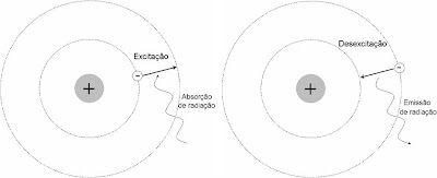 Física e Química A: Átomo de Hidrogénio e Estrutura Atómica