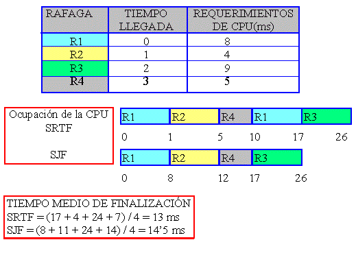 SRTF, Short Remaining Time First. | Algoritmos de Planificación