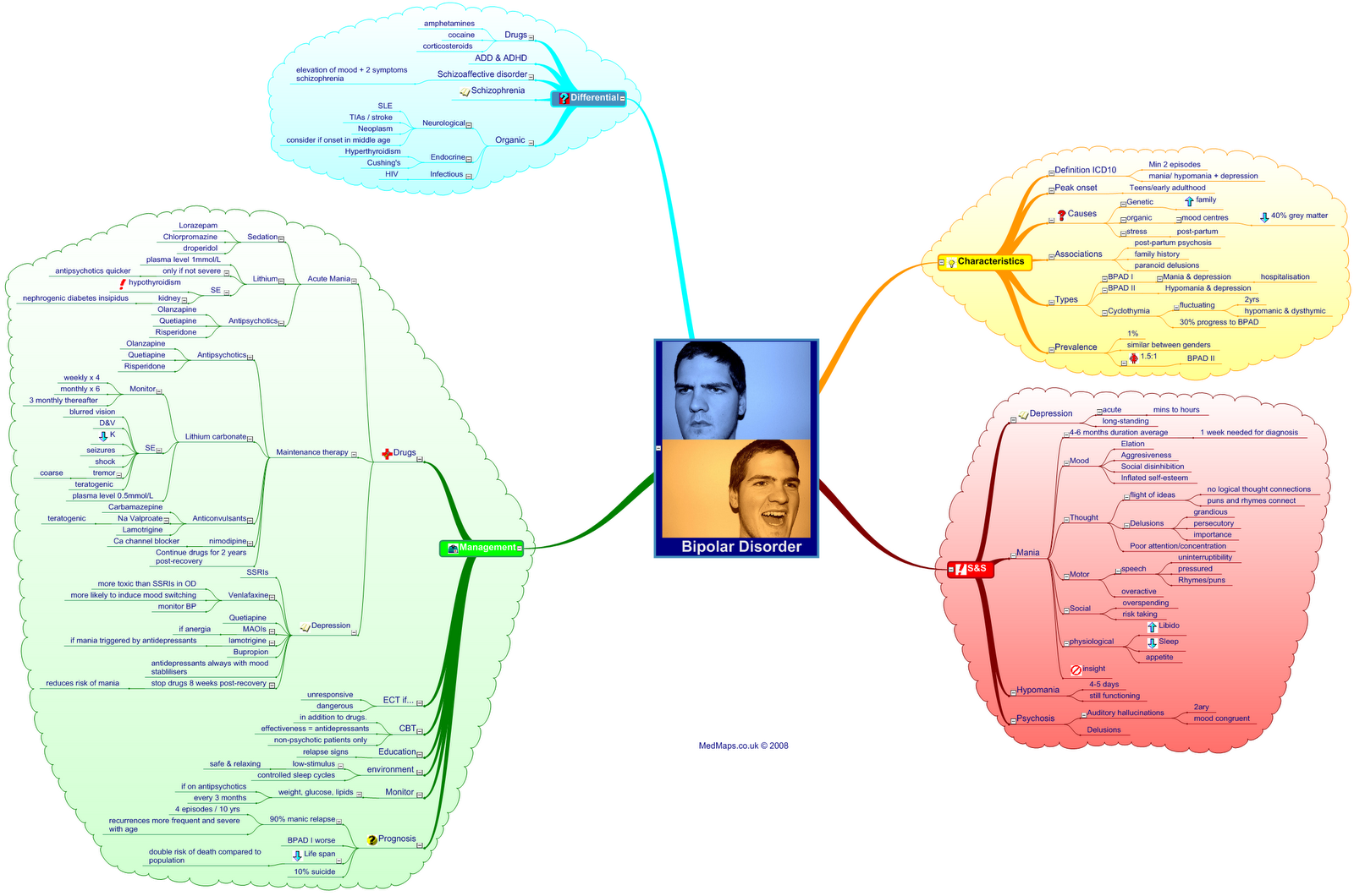 Mind map of Bipolar Disorder