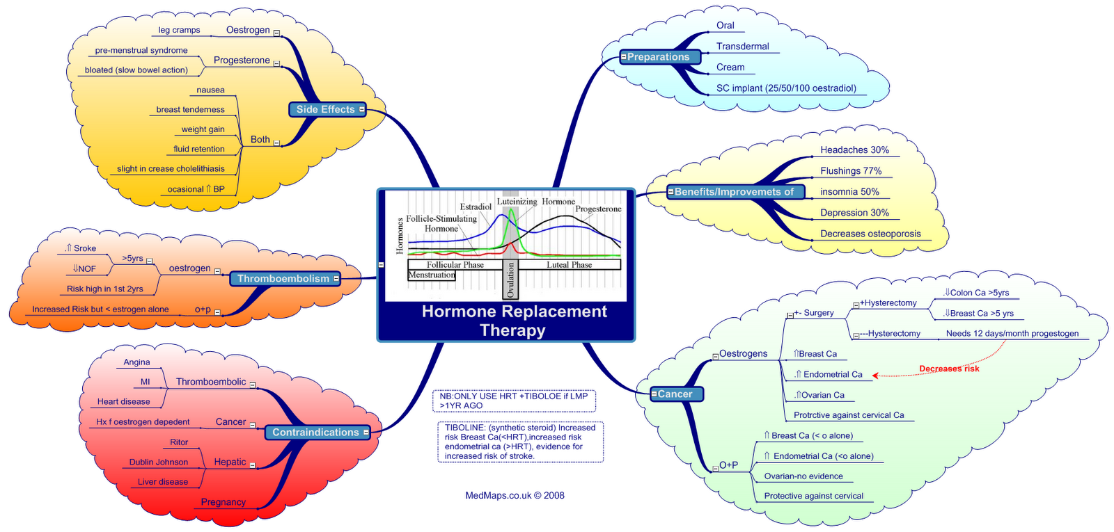Mind Map of Hormone Replacement Therapy