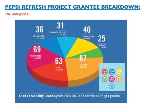 BRANDS News Wire: Pepsi Refresh Project has directed over $14.6 million ...