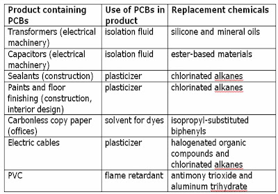 All About PCBs: Polychlorinated Biphenyls: Alternatives to PCBs