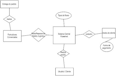 SISTEMAS DE INFORMAÇÃO BANCO DE DADOS I E II: DER – Diagrama Entidade ...