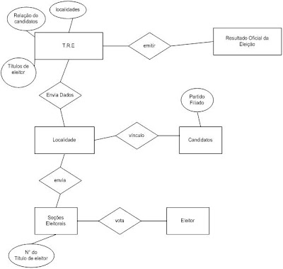 SISTEMAS DE INFORMAÇÃO BANCO DE DADOS I E II: DER – Diagrama Entidade ...