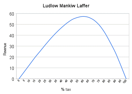 Robert David Graham's Blog: Visualizing the Laffer Curve