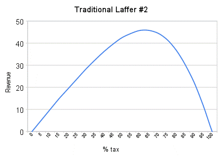 Robert David Graham's Blog: Visualizing the Laffer Curve
