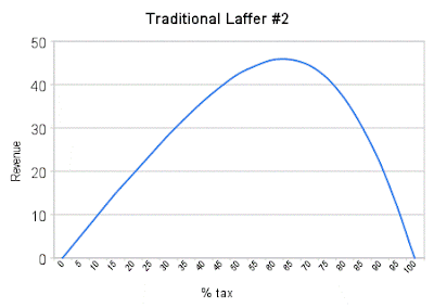 Robert David Graham's Blog: Visualizing the Laffer Curve