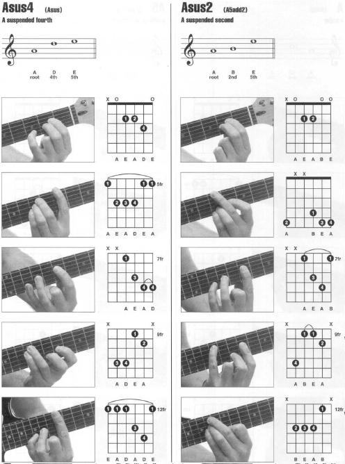 la guitarra: Acordes de A -- LA