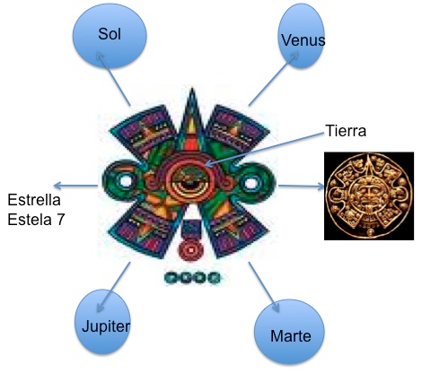 NEPOHUALTZINTZIN: Cómputo Azteca: NAHUI OLLIN FILOSÓFICO
