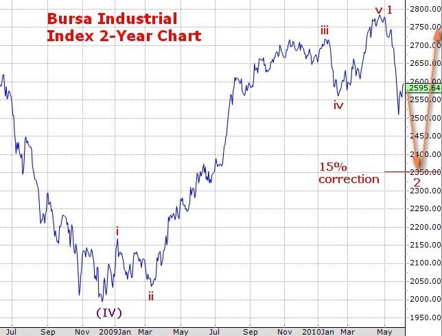 A little bit of everything: Bursa Malaysia Industrial Index Long-term Chart