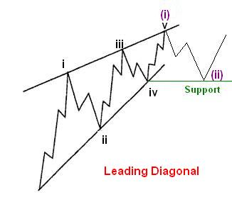 A little bit of everything: Dow - Assuming Mega Wave 6 Formation