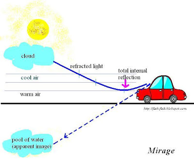 PHYSICS Form 4 Form5: Water ! Water !! ( Inferior Mirage )