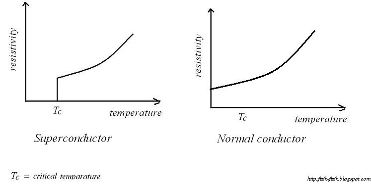 PHYSICS Form 4 Form5: Superconductors