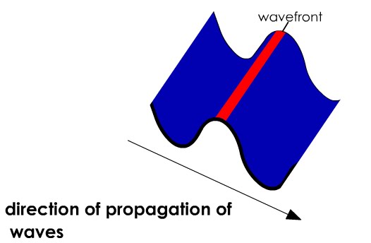 PHYSICS Form 4 Form5: Wave Properties