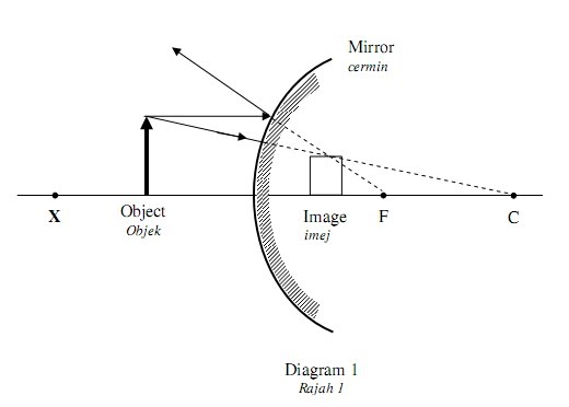 PHYSICS Form 4 Form5: Structure question -( concave mirror)
