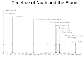 live of my life: Noah's Ark Search