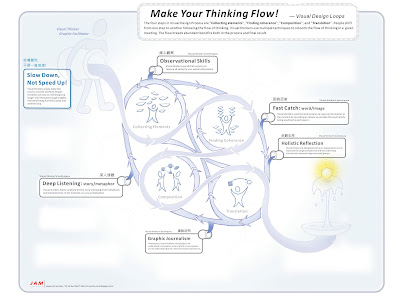 Visual Thinking - Viz Up the World!: What is Visual Thinking Process?