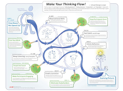 Visual Thinking - Viz Up the World!: What is Visual Thinking Process?