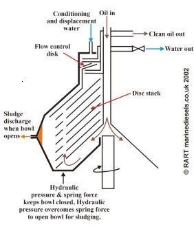 marine engine simulation: Marine Engine-Question & Answer-Purifier