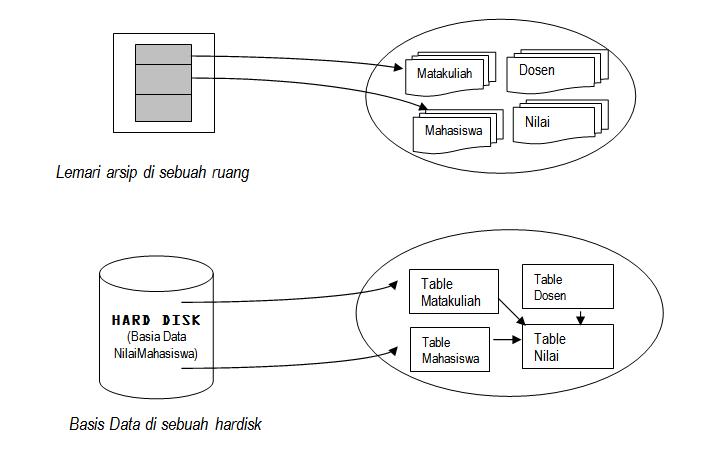 Basis Data dan Lemari Arsip - Basis Data