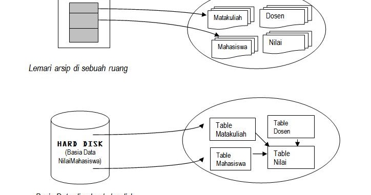 Basis Data dan Lemari Arsip - Basis Data