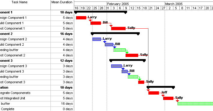 Project management: Project Time Management: Critical Chain Method ...
