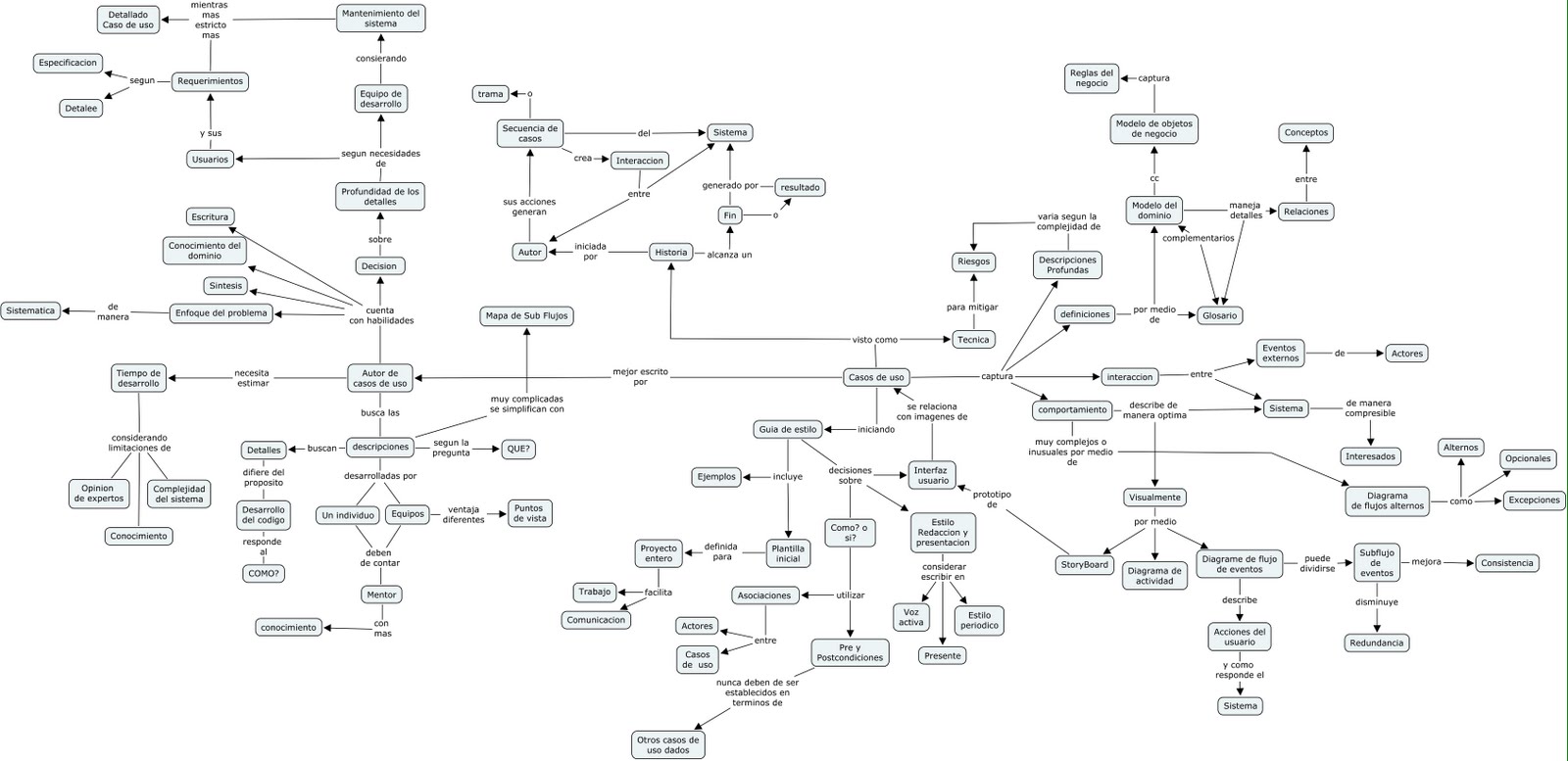 Mapas conceptuales de Especificacion de Software: Mapa conceptual numero 3