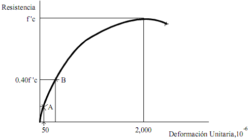 - Concreto ULSA -: Módulo de elasticidad del concreto