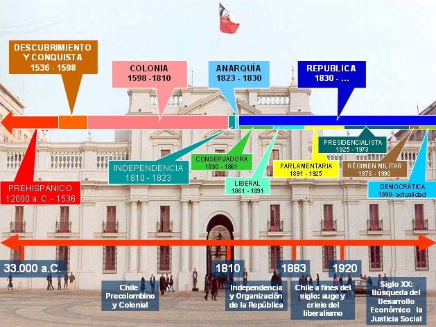 historia colonial: linea de tiempo del periodo colonial de chile
