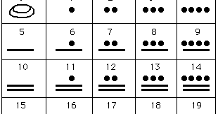 Ancient Civlizations: the Mayans: Science And Technology