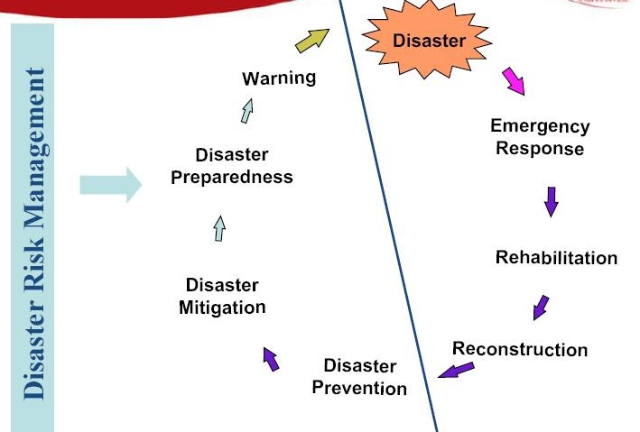 Disaster Risk Management: Cycle of Disaster Risk Management