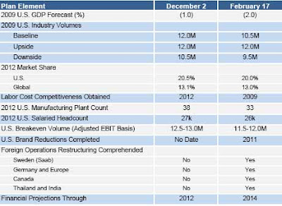 Full General Motors 2009-2014 Restructuring Plan | Ilenne's Blog