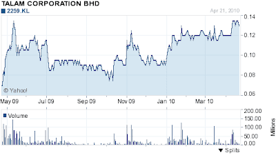 Pelaburan Saham: April 2010