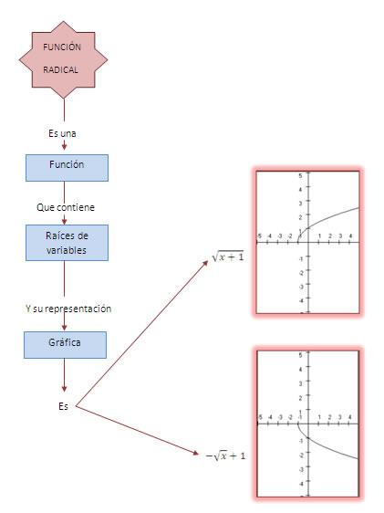 FUNCIONES: FUNCION RADICAL