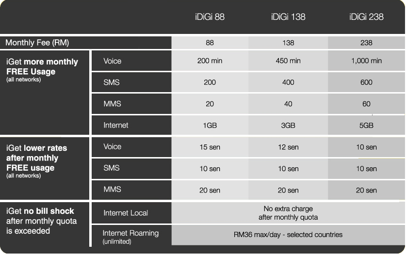 benlive: DiGi -- Latest iPhone Plan!!!!