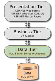 Three Tier Architecture in ASP.NET (with source code) | Source Code World