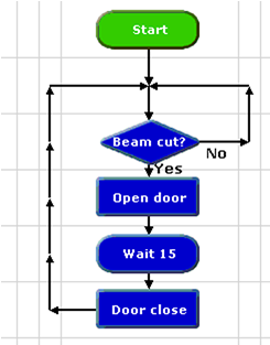 carolinek2016 Sliding Door Project: Automatic door Flow chart