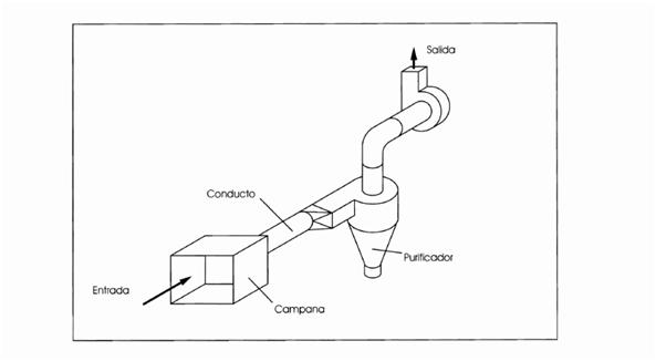 Ventilacion Industrial: Tema 6. Extraccion localizada