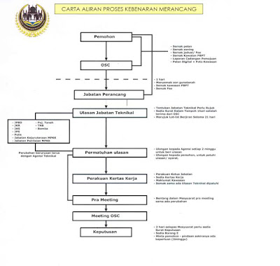 Baru 23+ Kelulusan Pelan Tatatur Kebenaran Merancang