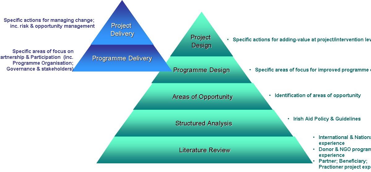 Enterprise & Development: Enterprise & Entrepreneurship in Development
