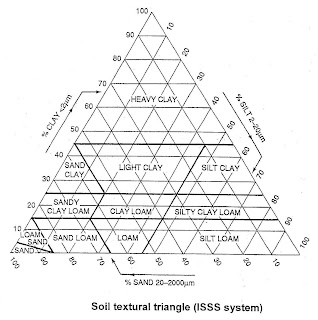 3rd OUM-Ladang 2009, Tawau: Soil Texture Triangle ISSS System