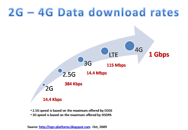 What is the speed of LTE networks? - Tech | 5G, SDN/NFV & Edge Compute